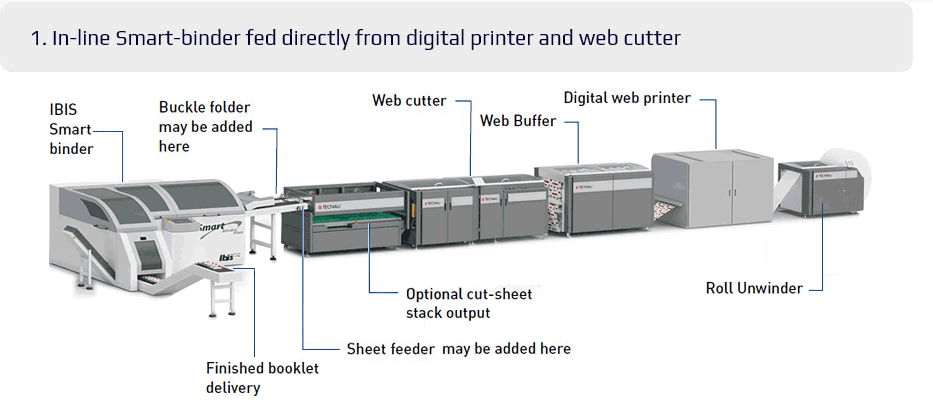 IBIS Bindery Systems - Smart-binder description