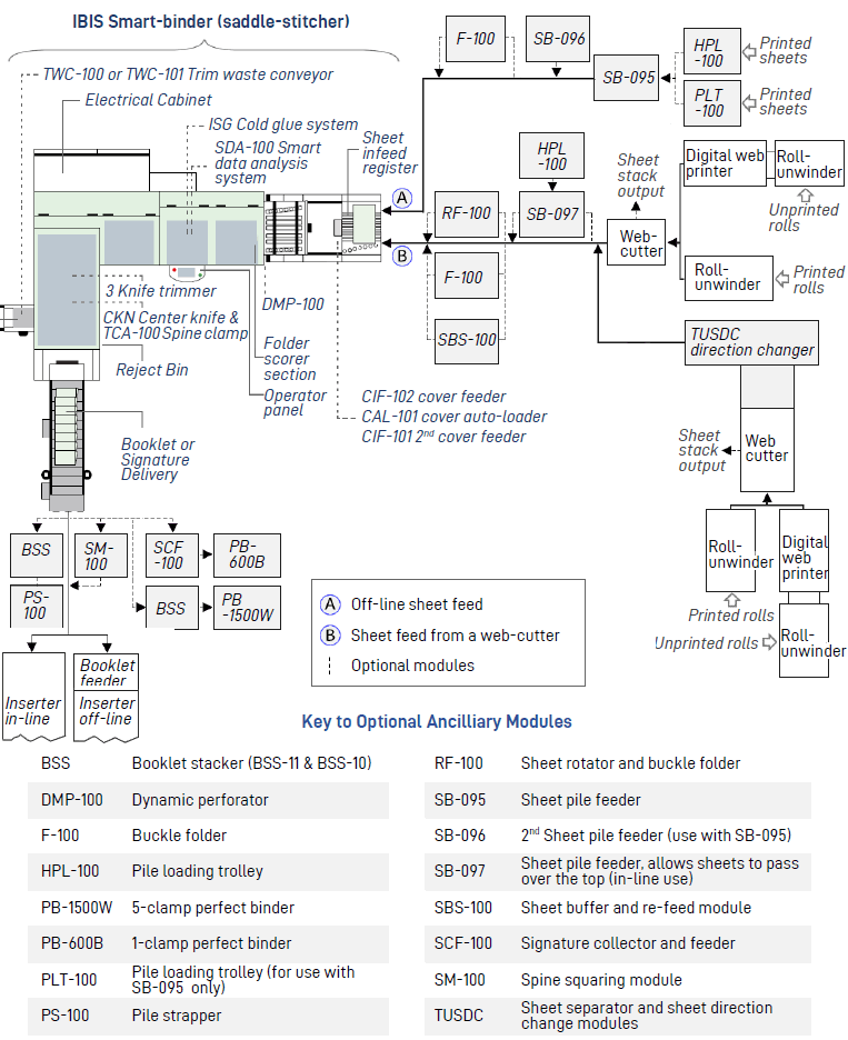 IBIS Bindery Systems - Smart-binder Configurations flow-chart and options