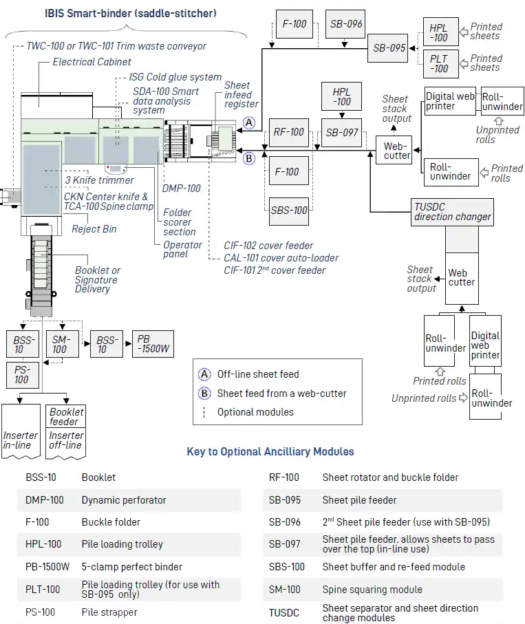 IBIS Bindery Systems - Smart-binder description